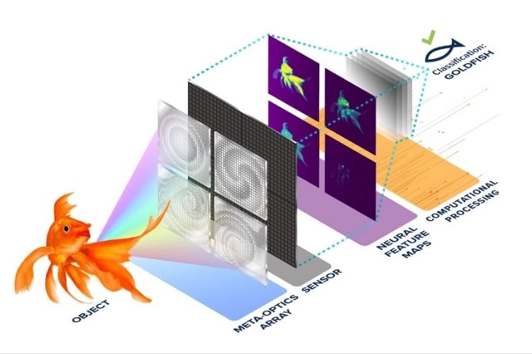 Camera That Identifies Objects at Light Speed with Ultra-Low Power Use